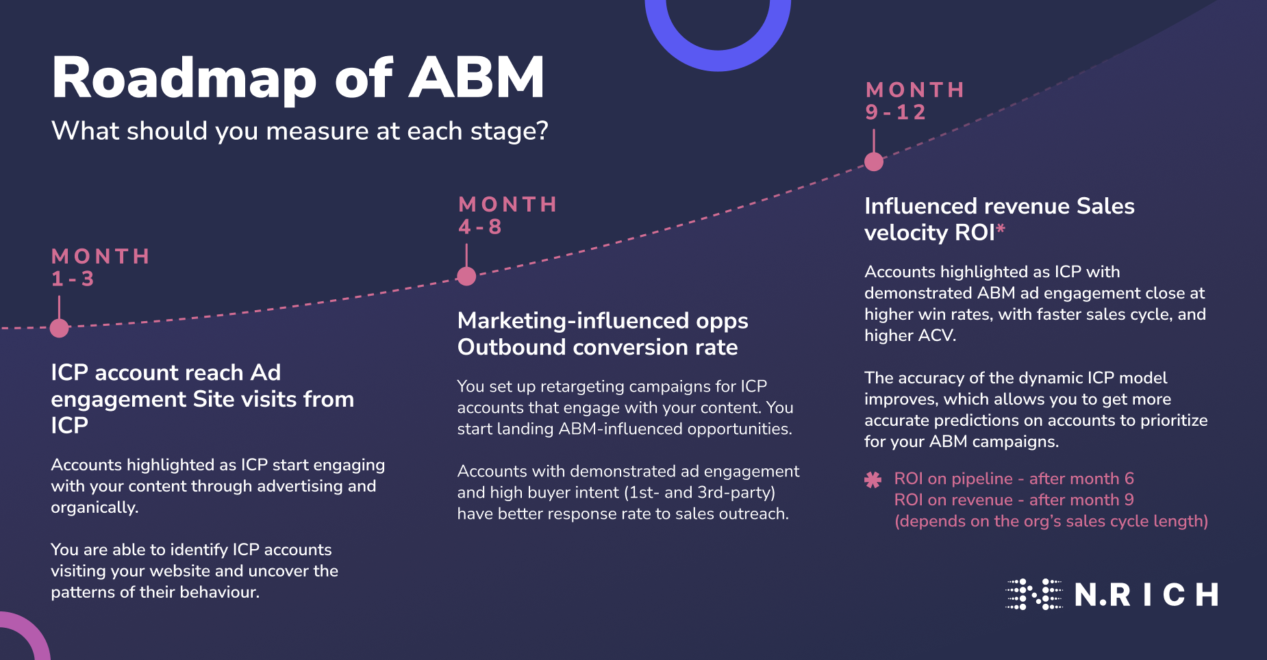 Navigating Go-to-Market🎢: ABM Roadmap & More | #5